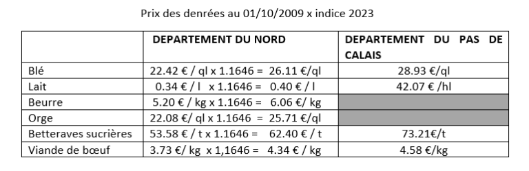 Calculs des fermages et impôts - FDSEA 59-62